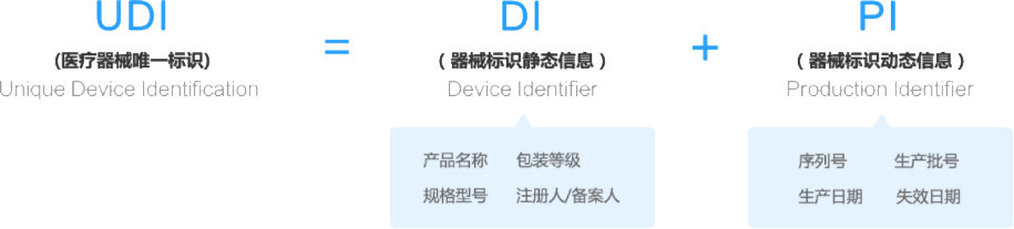UDI_条码等级|医疗器械「上海敖维科技」